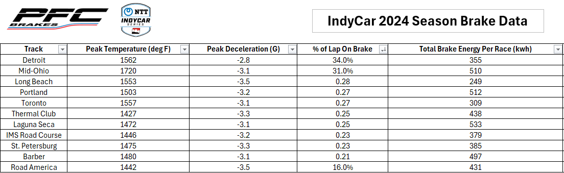 IndyCar brake data - PFC Brakes